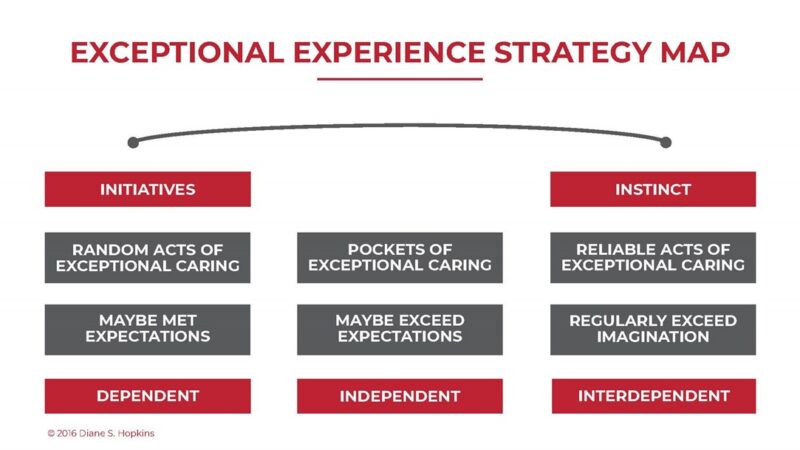 Improving Customer Experience by Focusing on Employee Experience